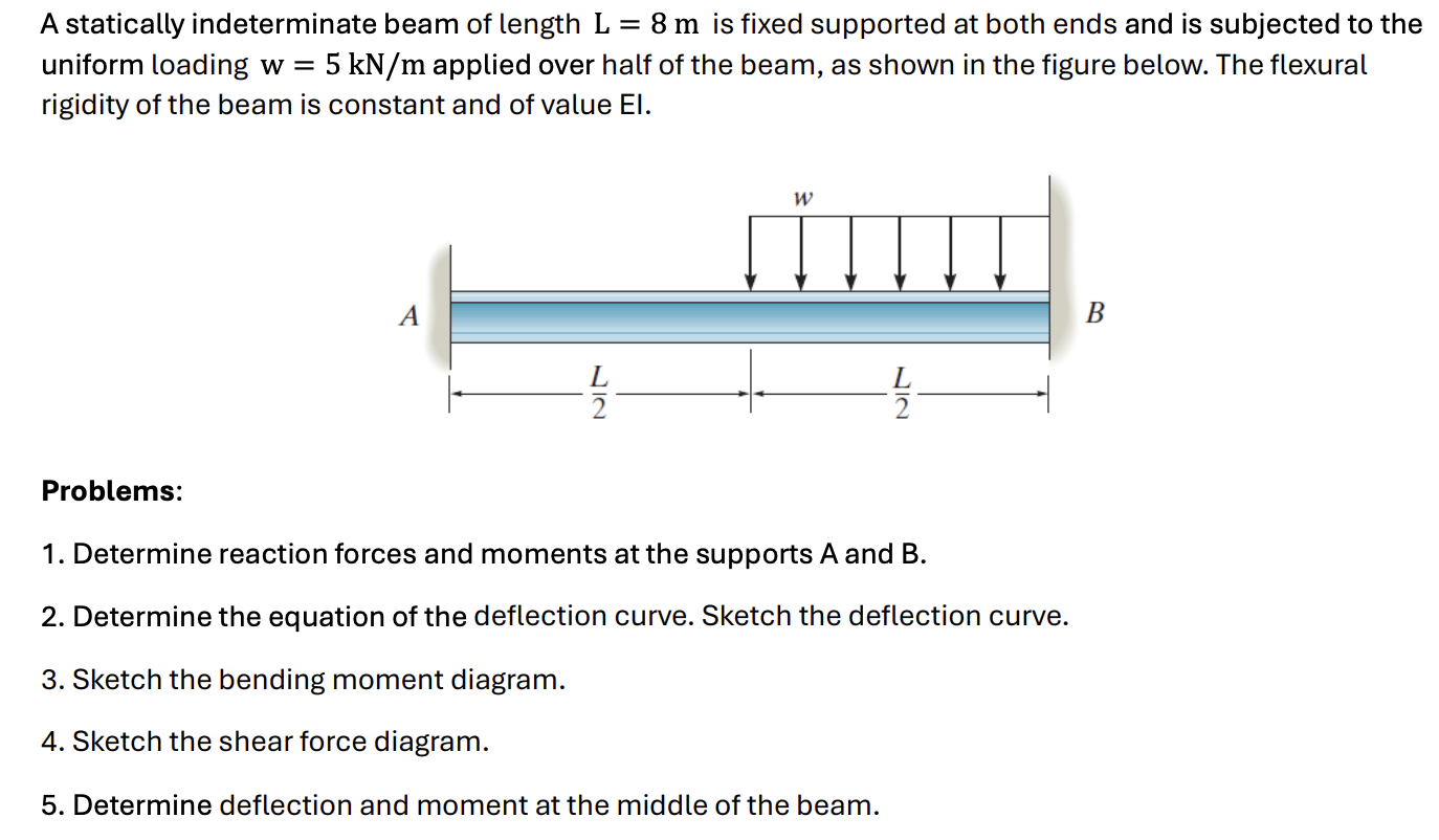 Solved A statically indeterminate beam of length \( | Chegg.com
