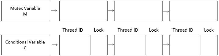 Conditional Variable Given a mutex lock mm, and a | Chegg.com