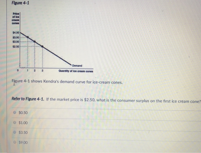 Solved Figure 4-1 Price of Ice croam cones $4.00 $3.50 3.00 | Chegg.com