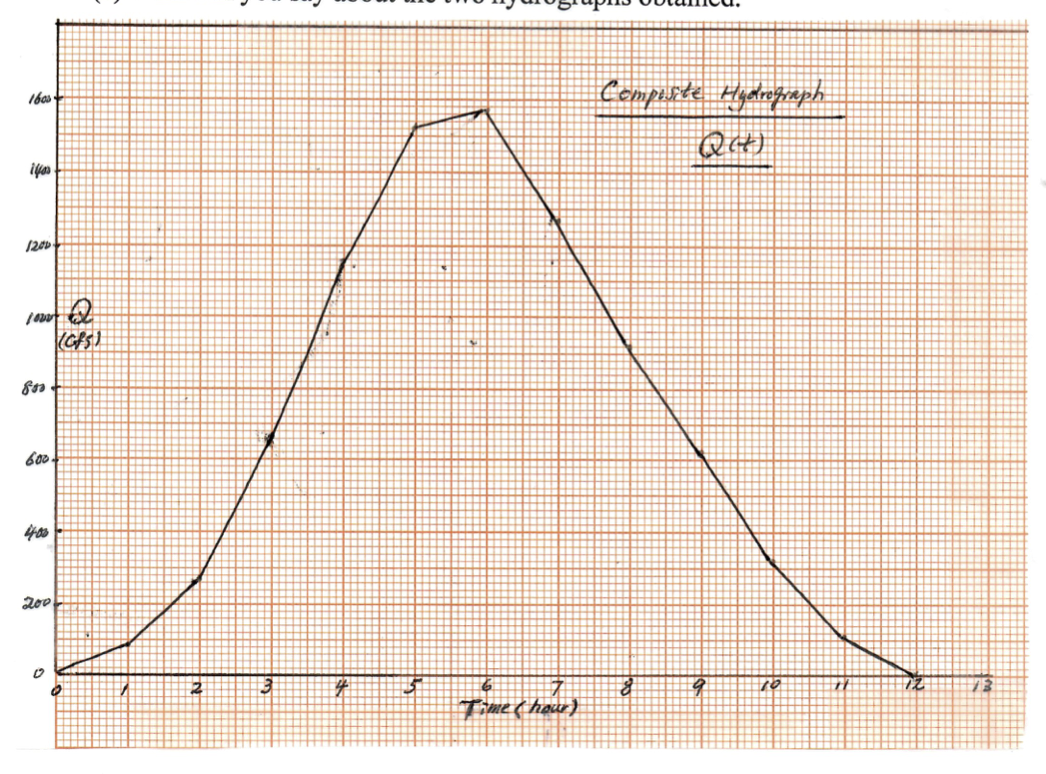 Solved 2. A composite hydrograph with time series shown | Chegg.com