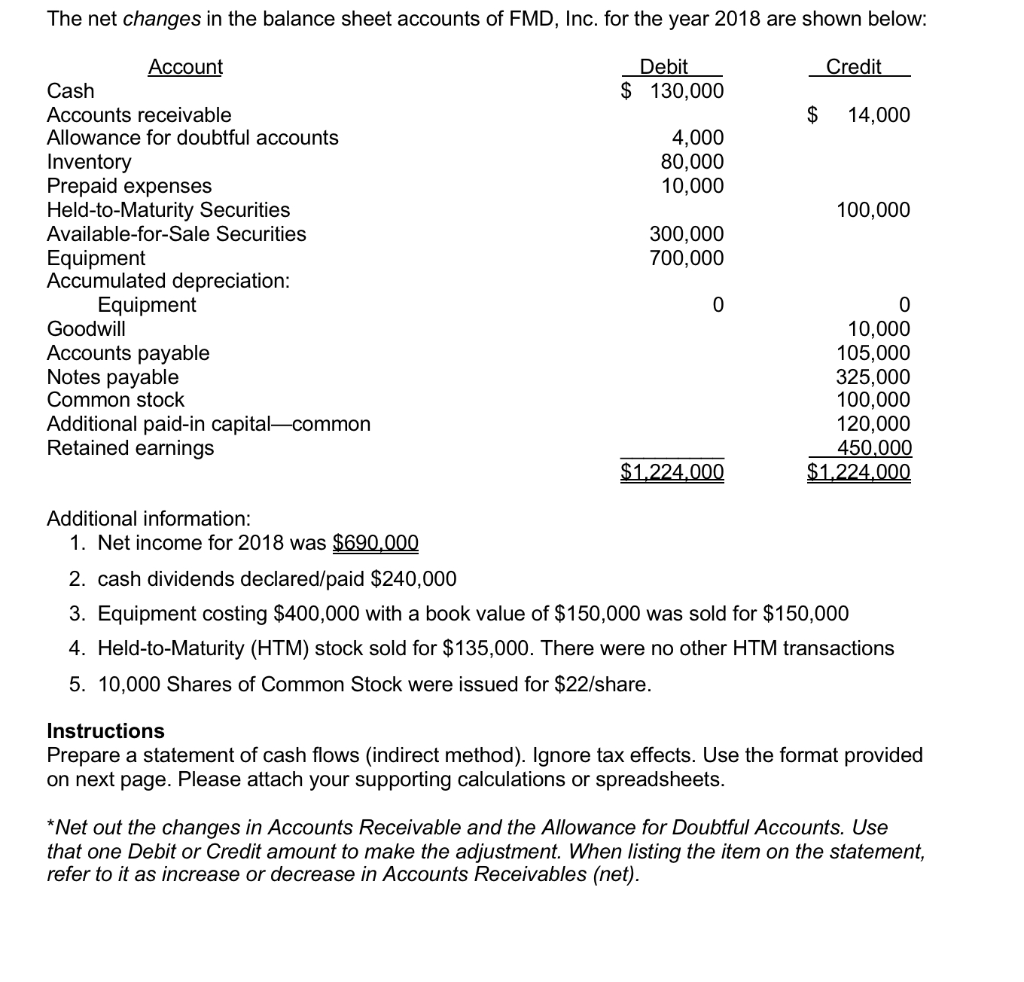 Solved The net changes in the balance sheet accounts of FMD, | Chegg.com