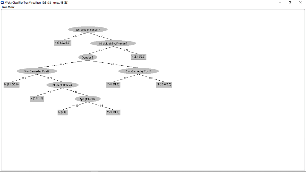 Weka Classifier Tree Visualizer: 16:31:52-trees J48 | Chegg.com