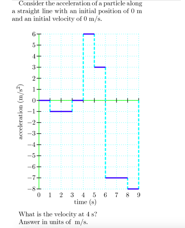 Solved Consider the acceleration of a particle along a | Chegg.com