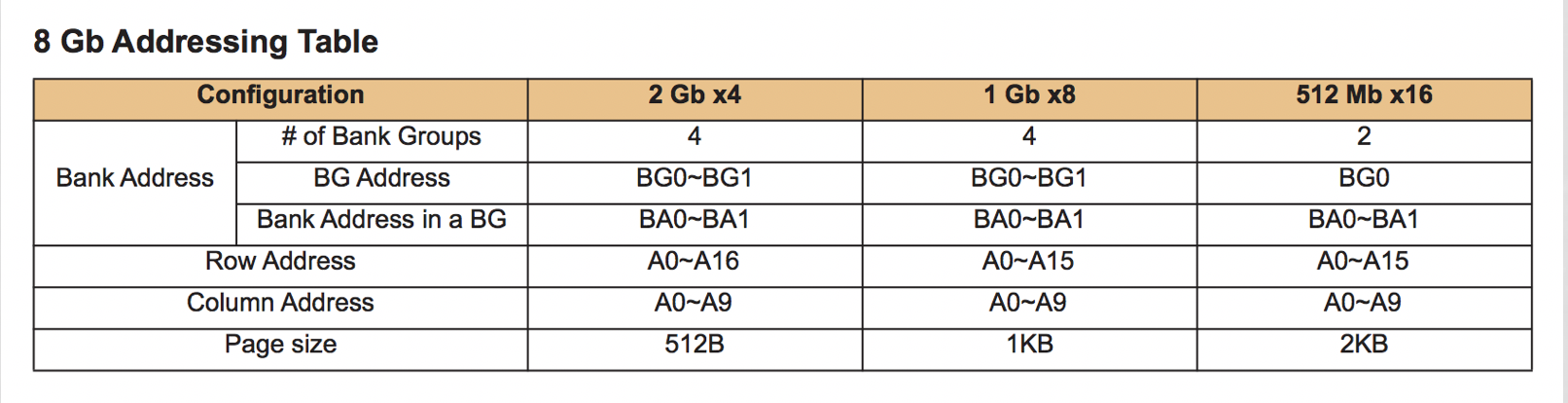 Solved Using the standard DRAM configuration given below, | Chegg.com