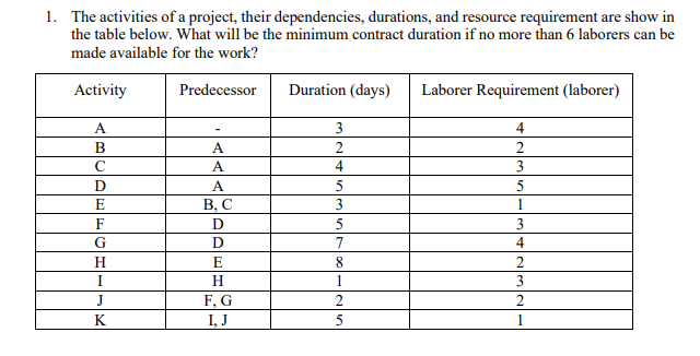 Solved 1. The activities of a project, their dependencies, | Chegg.com