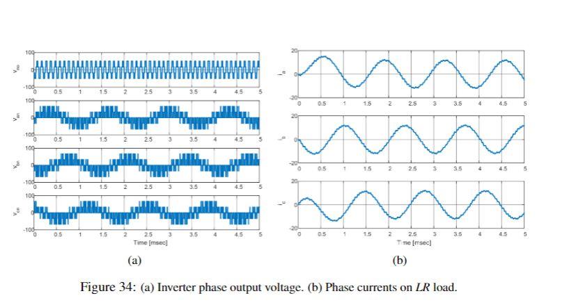 Figure 34: (a) Inverter phase output voltage. (b) | Chegg.com