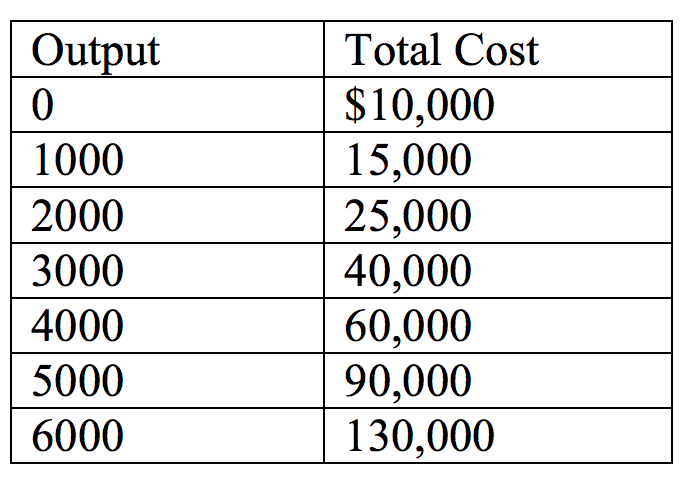 Solved Output 1000 2000 3000 4000 5000 6000 Total Cost | Chegg.com