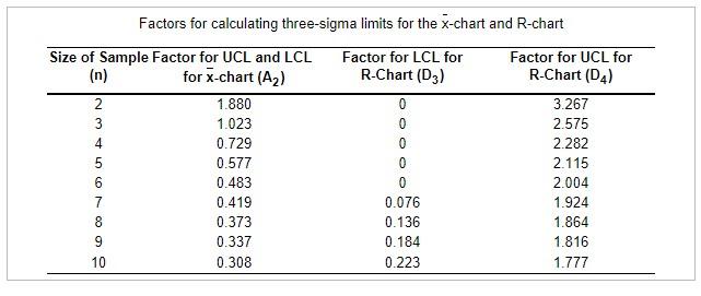 Solved Factors for calculating three-sigma limits for the | Chegg.com
