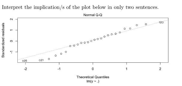 Solved Interpret the implication/s of the plot below in only | Chegg.com