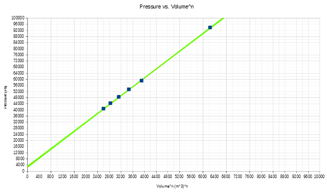 1. Calculate the slope of this graph (pressure vs | Chegg.com