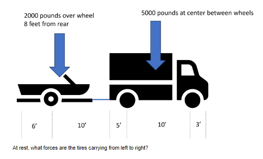 Solved 2000 pounds over wheel 8 feet from rear. 5000 pounds | Chegg.com