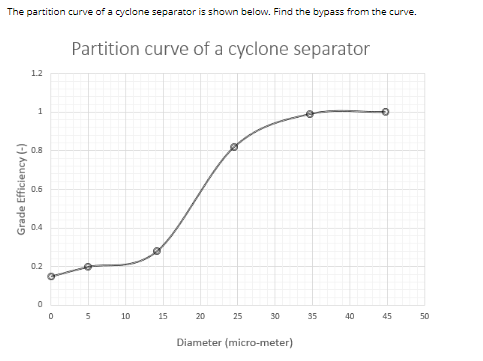 Solved The partition curve of a cyclone separator is shown | Chegg.com
