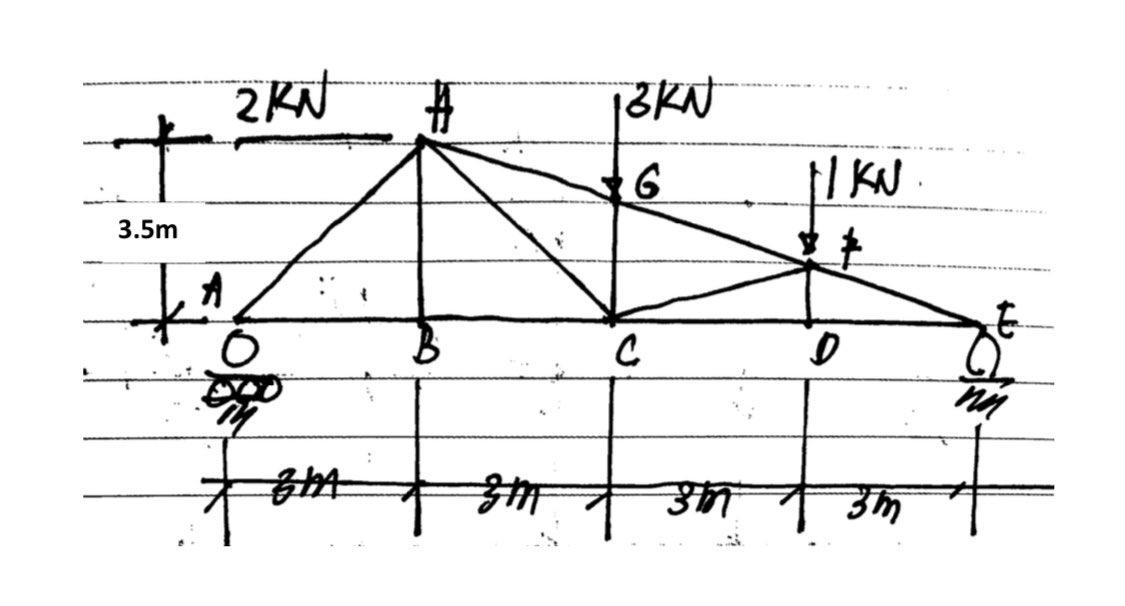 Solved 2.) Determine the forces of the members GC, HG, HC | Chegg.com