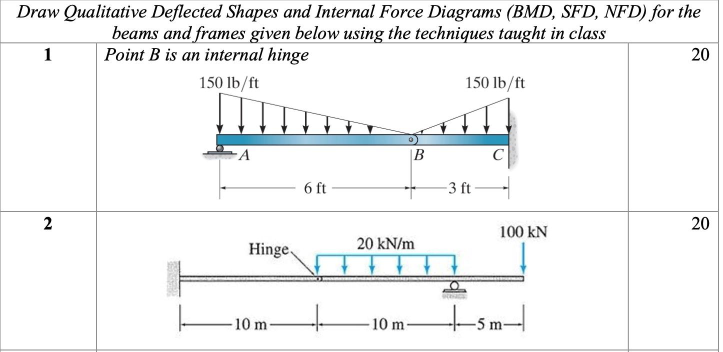 Solved Draw Qualitative Deflected Shapes and Internal Force | Chegg.com