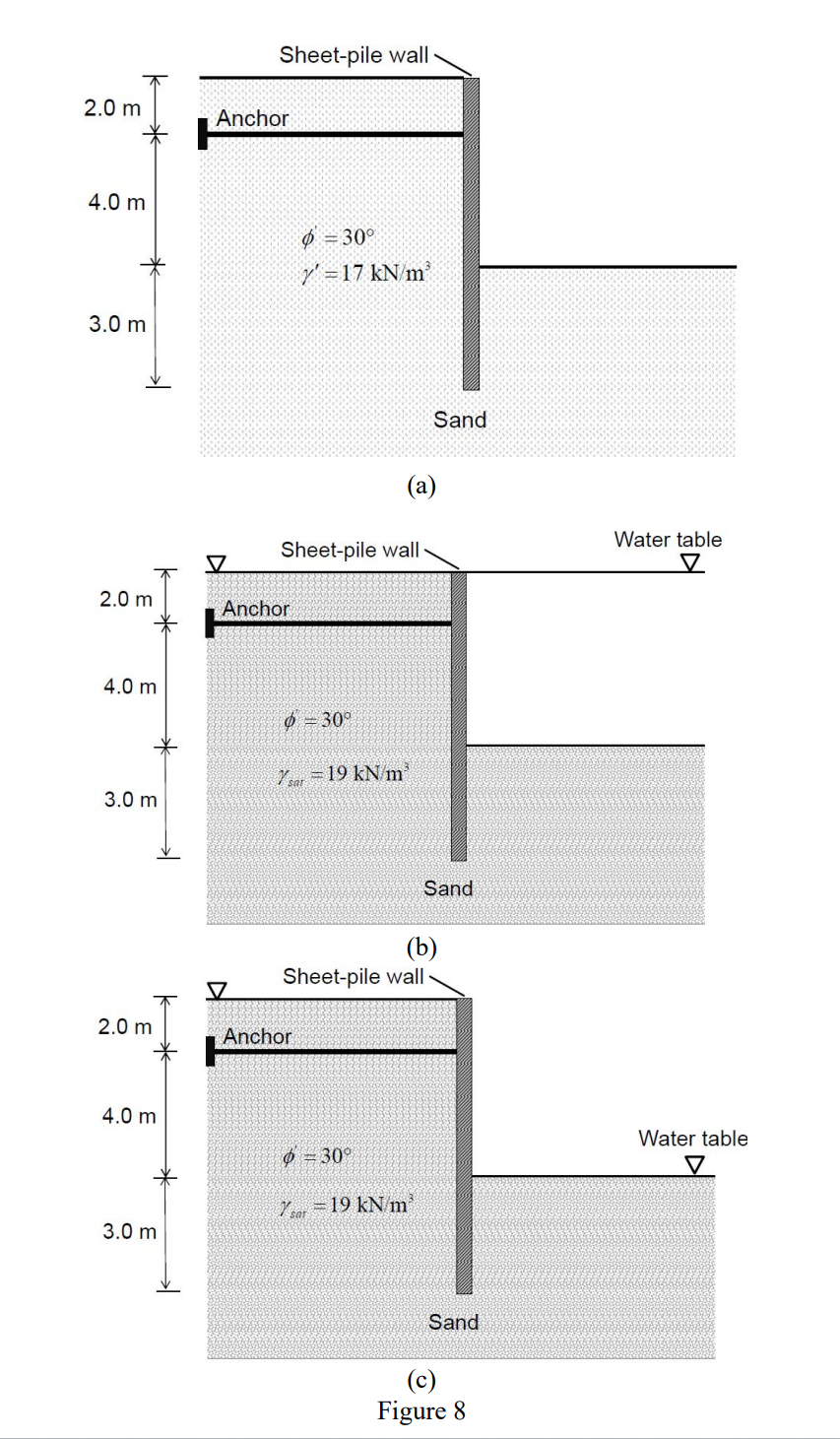 Solved 3. Figure 8 shows a sheet-pile wall inserted in a | Chegg.com