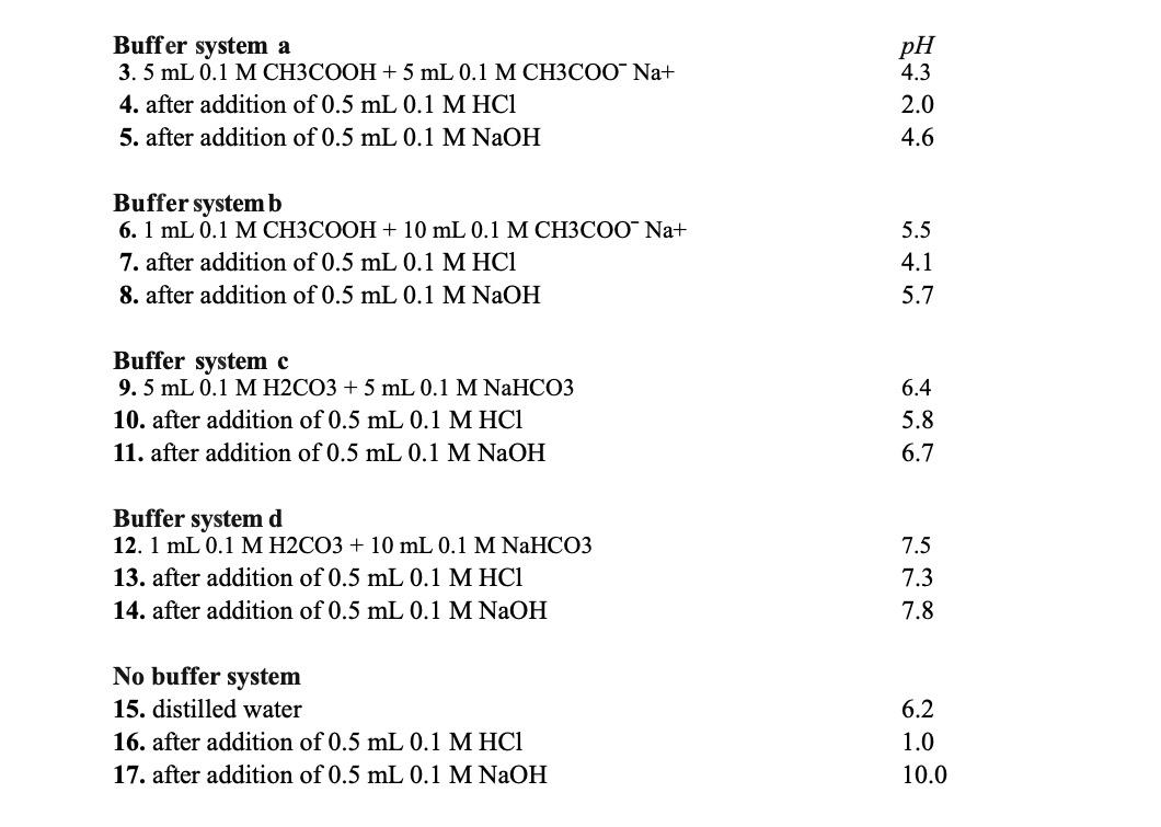 Solved 1.Calculate the expected pH values of the buffer | Chegg.com