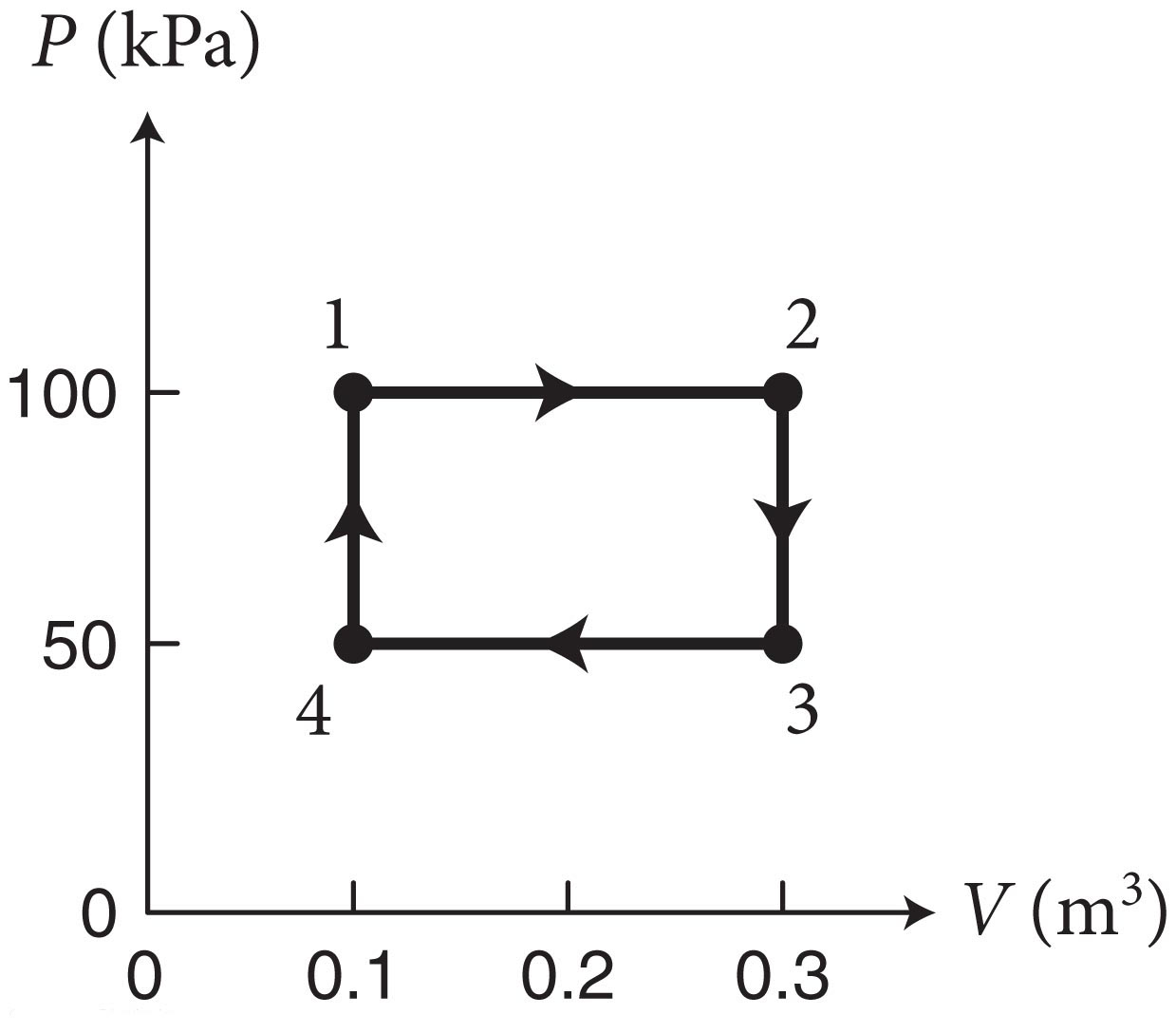 Solved What is the work done moving from point 1 ﻿around and | Chegg.com