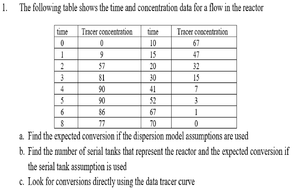 Solved 1. The following table shows the time and | Chegg.com
