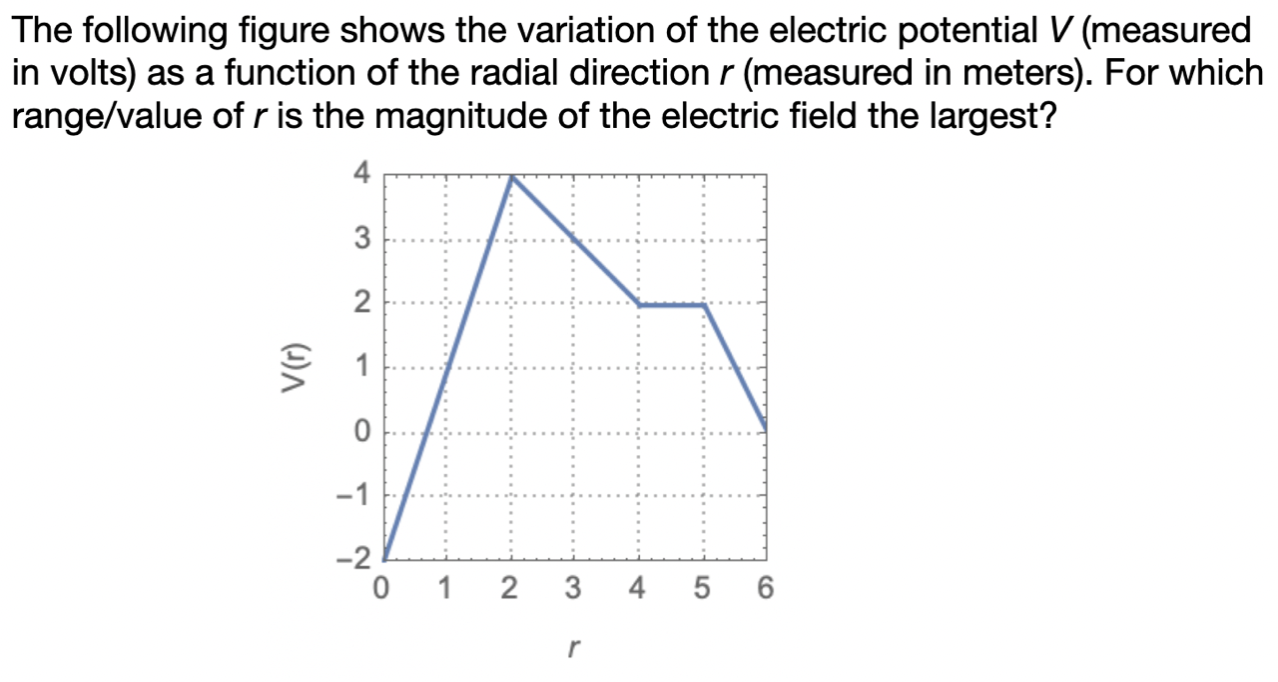 Solved The following figure shows the variation of the | Chegg.com