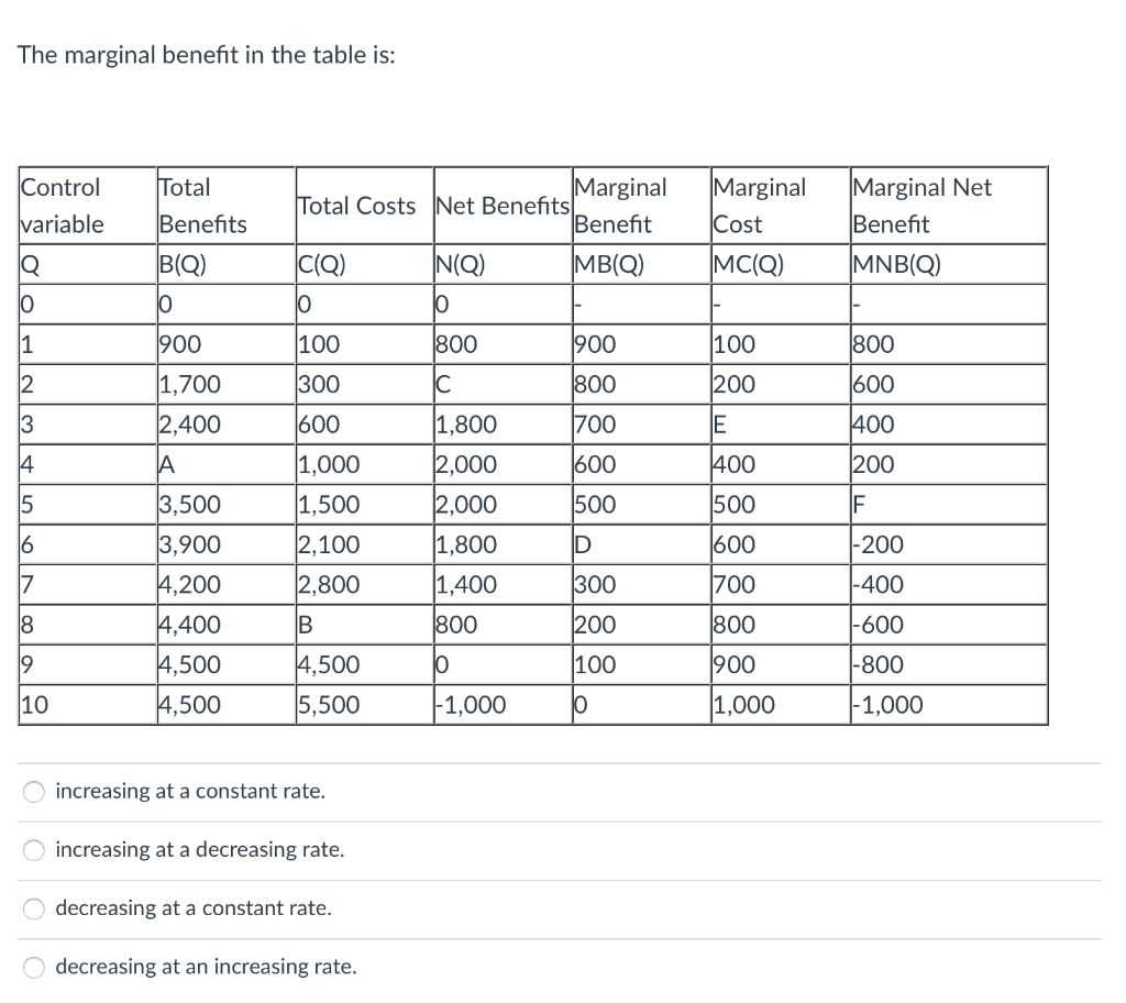 Solved The marginal benefit in the table is: Control | Chegg.com