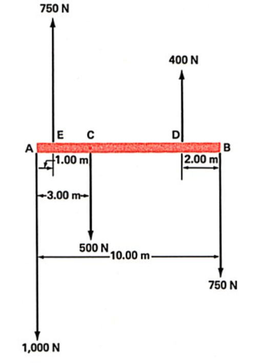 Solved A horizontal rod, see figure below, is 10m long. The | Chegg.com