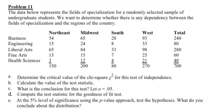 Solved Problem 11 The data below represents the fields of | Chegg.com