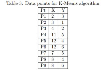 Solved 1. K-Means Algorithm Consider the data points shown | Chegg.com