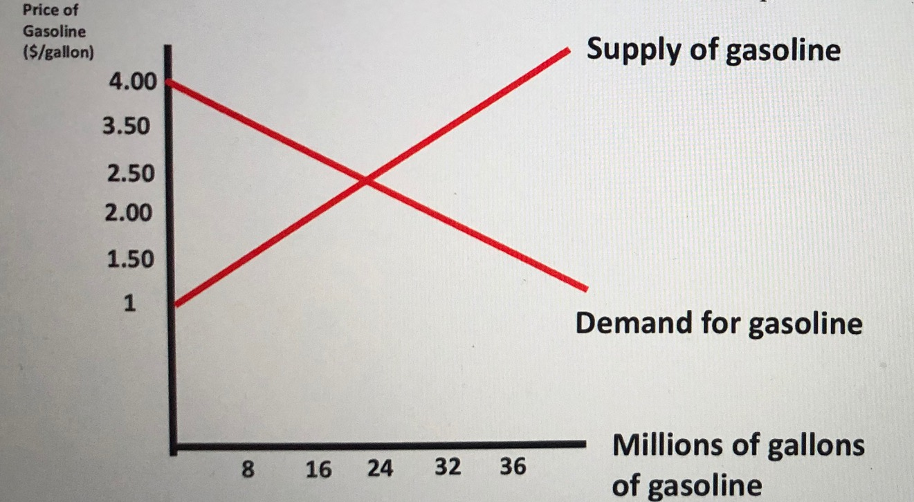 Solved 6. Suppose that gasoline has negative consumption | Chegg.com