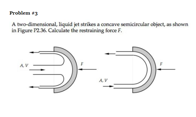 Solved Problem \#3A two-dimensional, liquid jet strikes a | Chegg.com