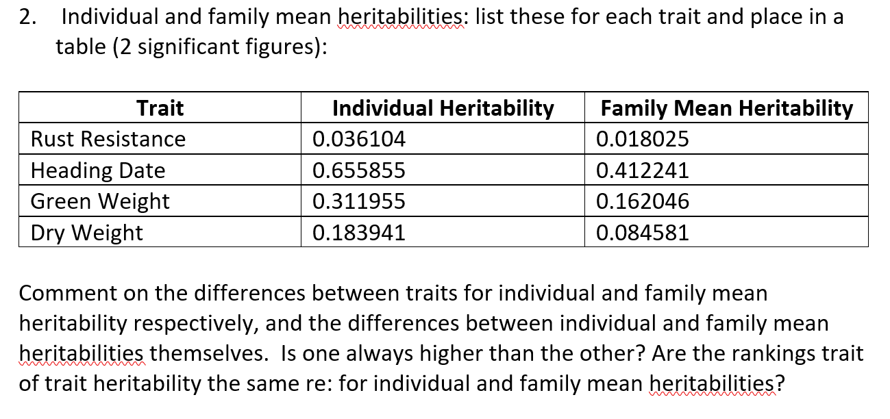 Solved Individual and family mean heritabilities: list these | Chegg.com