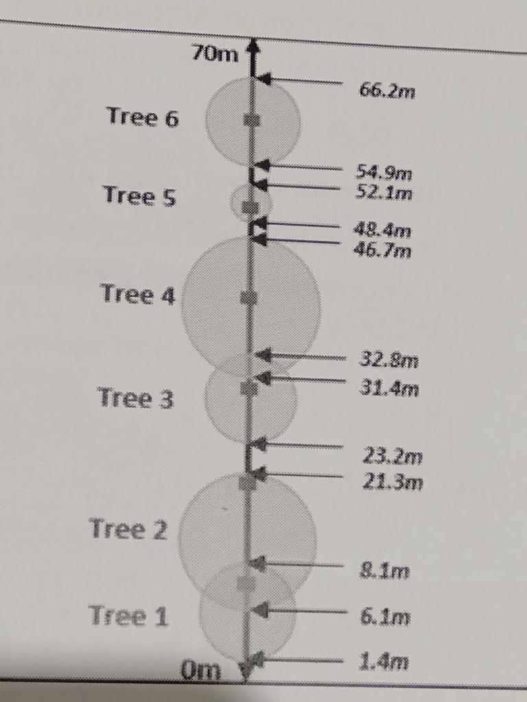 How do you find the percentage foliage cover of the | Chegg.com