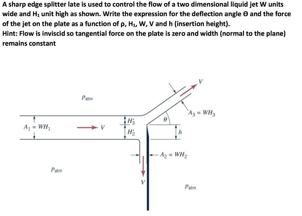 Solved A sharp edge splitter late is used to control the | Chegg.com