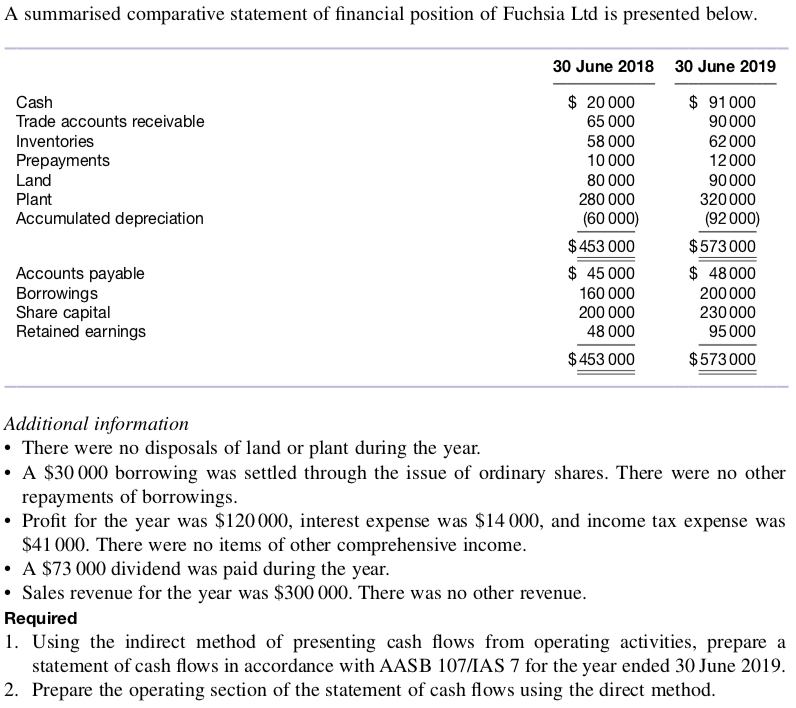 Solved A summarised comparative statement of financial | Chegg.com