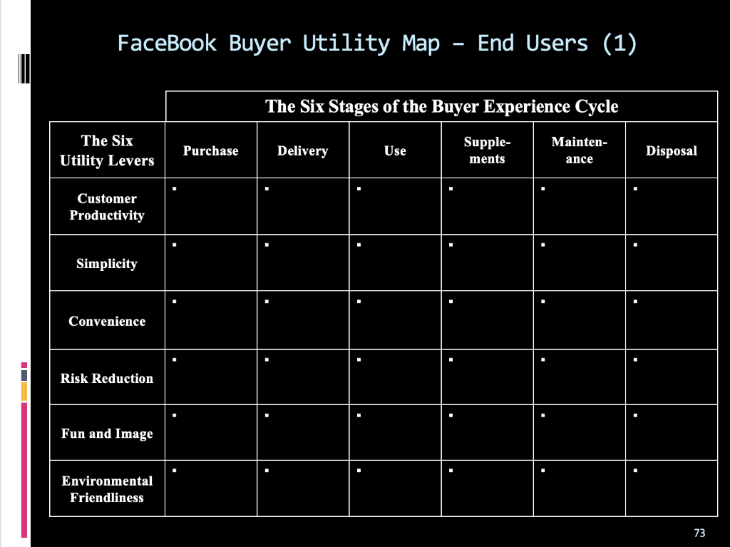 Solved FaceBook Buyer Utility Map End Users (1) The Six | Chegg.com