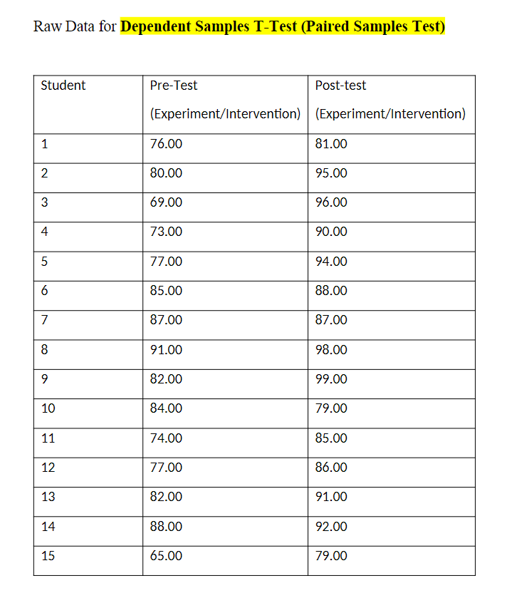Solved A paired-samples t-test was used to determine whether | Chegg.com
