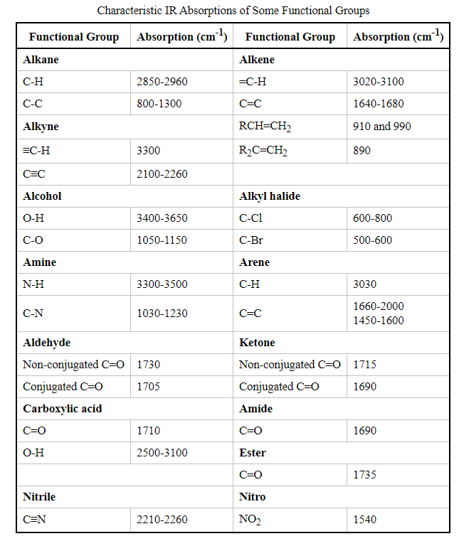 Solved Give one IR absorption frequency or range you could | Chegg.com