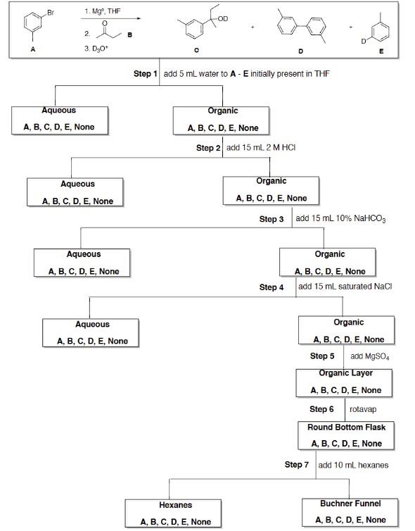 Solved Complete the flowchart by CIRCLING compound(s) A – E | Chegg.com