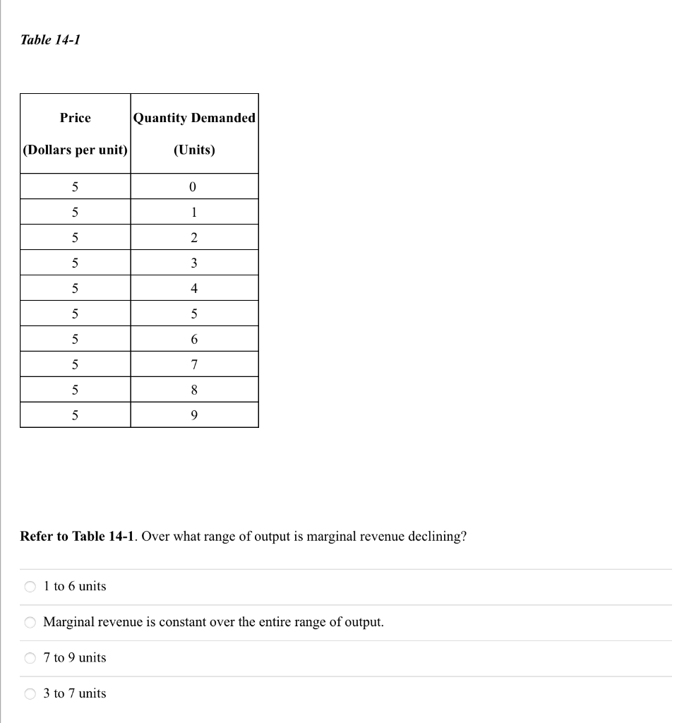 Solved Table 14-1 Price Quantity Demanded (Dollars per unit) | Chegg.com Solved Table 14-1 Price Quantity Demanded (Dollars per unit) | Chegg.com