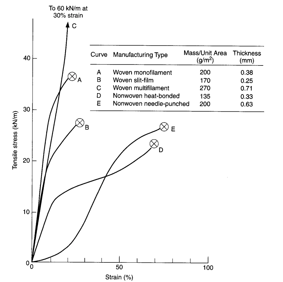 Solved 2.17. Determine the strength, maximum elongation, | Chegg.com