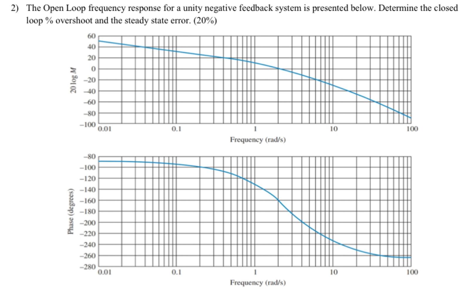 Solved 2) The Open Loop frequency response for a unity | Chegg.com