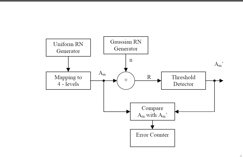 Solved Description: Generate a uniformly distributed R.V. | Chegg.com
