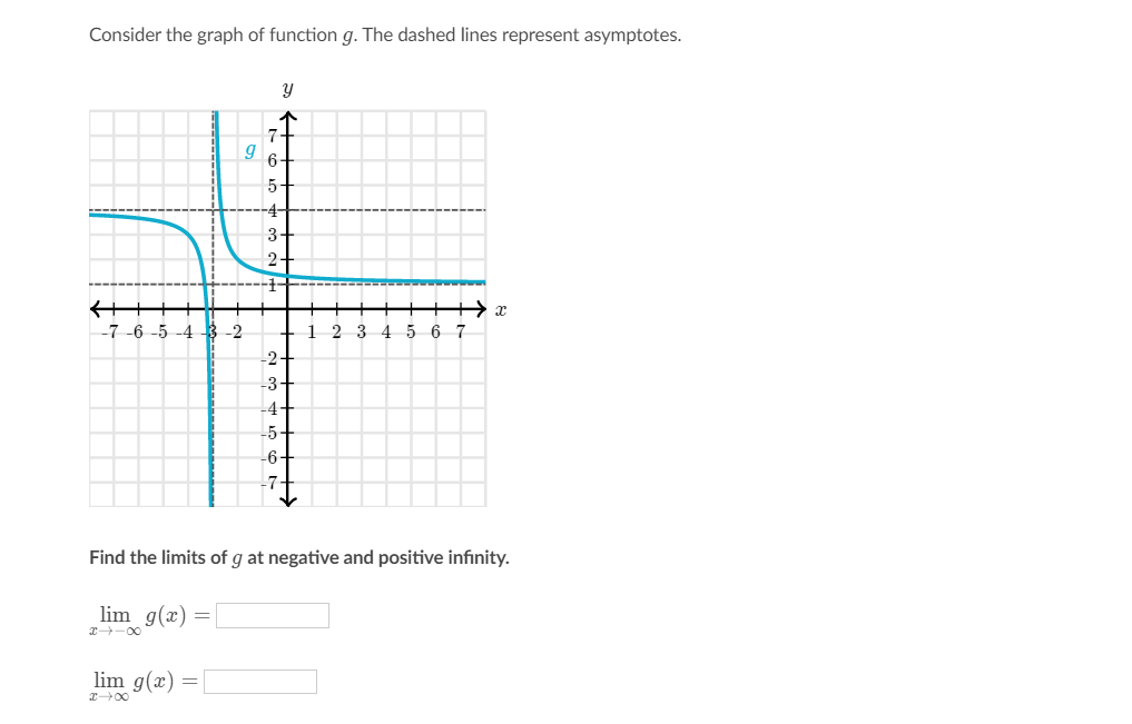 Solved Consider the graph of function g. The dashed lines | Chegg.com