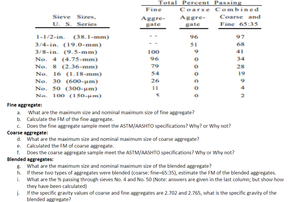 Solved Fine aggregate: a. What are the maximum size and | Chegg.com