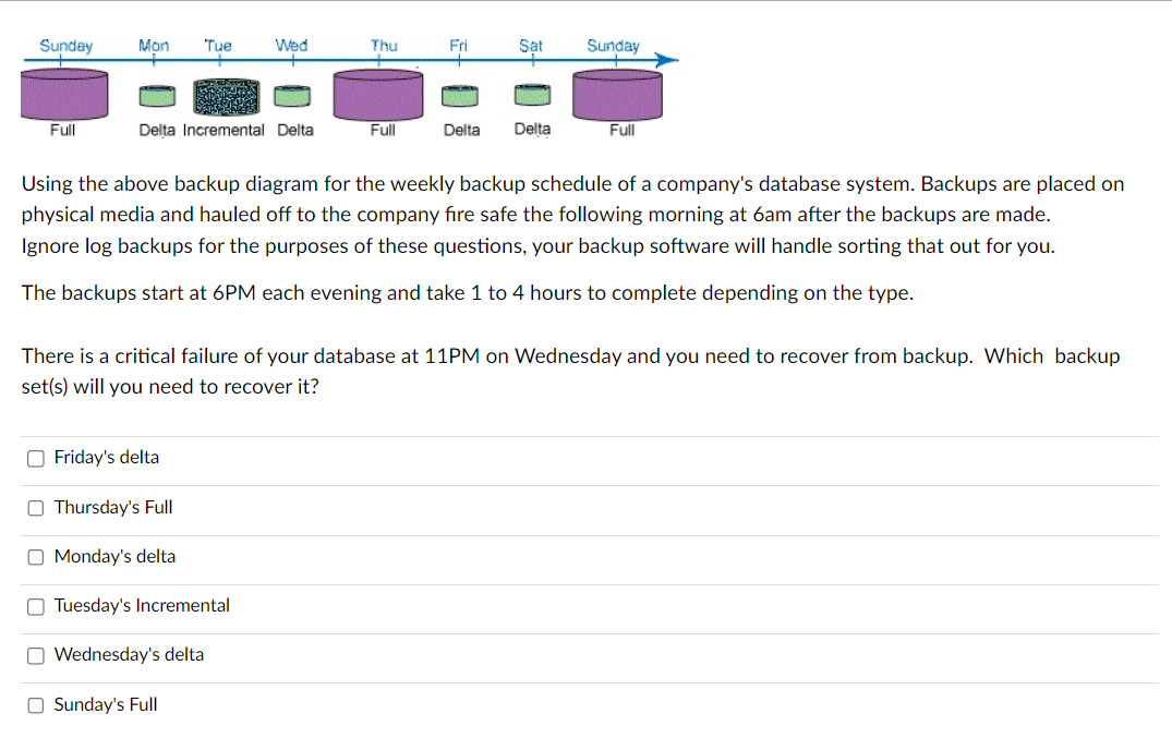 Solved Using the above backup diagram for the weekly backup | Chegg.com