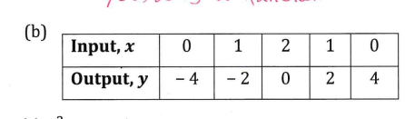 Solved (b) Input, x Output, y 0 - 4 1 - 2 2 0 1 2 0 4 | Chegg.com