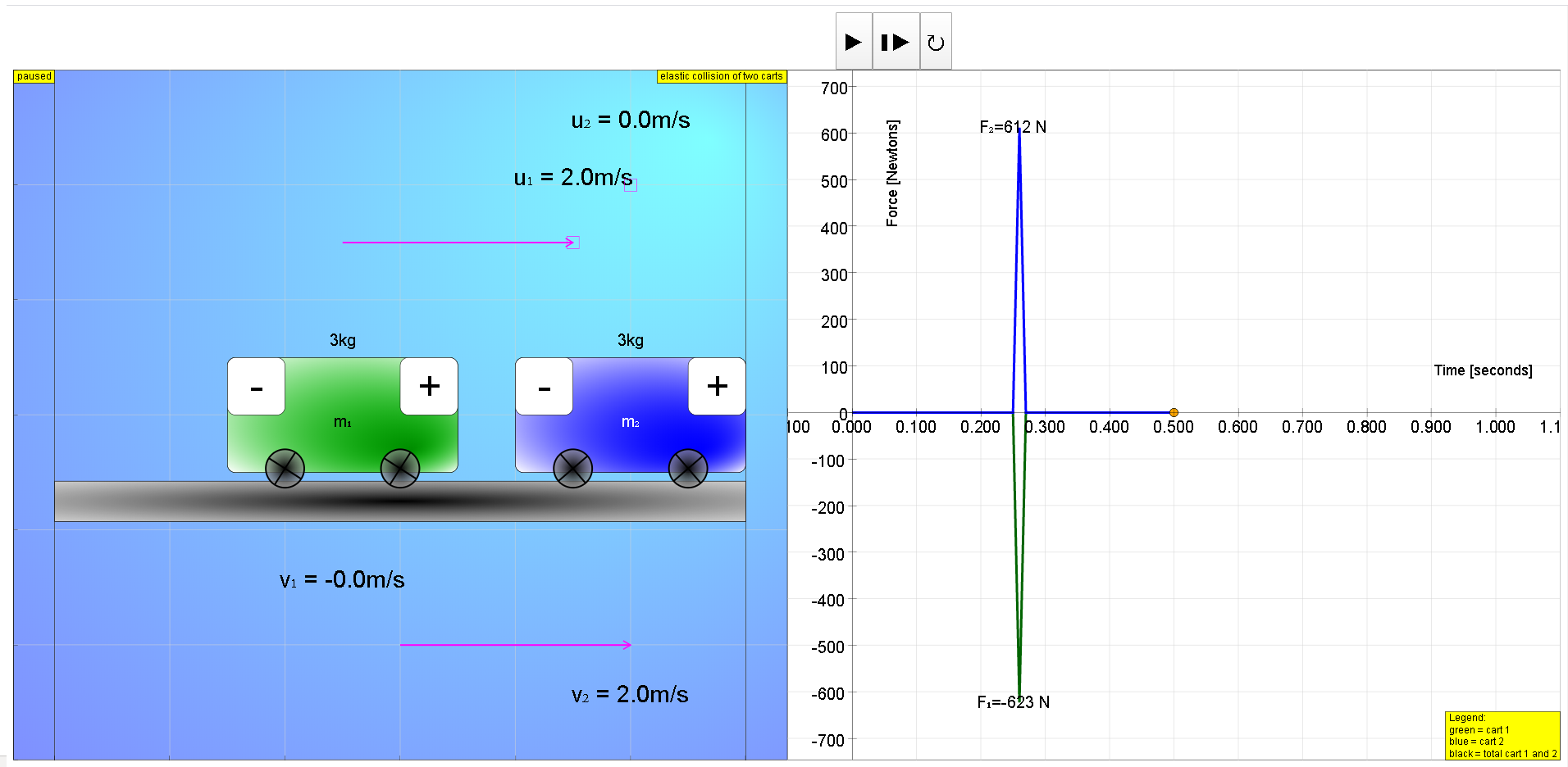 Solved paused elastic collision of two carts 700 U2 = 0.0m/s | Chegg.com