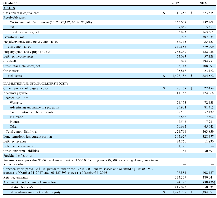 Solved October 31 ASSETS Cash and cash equivalents | Chegg.com