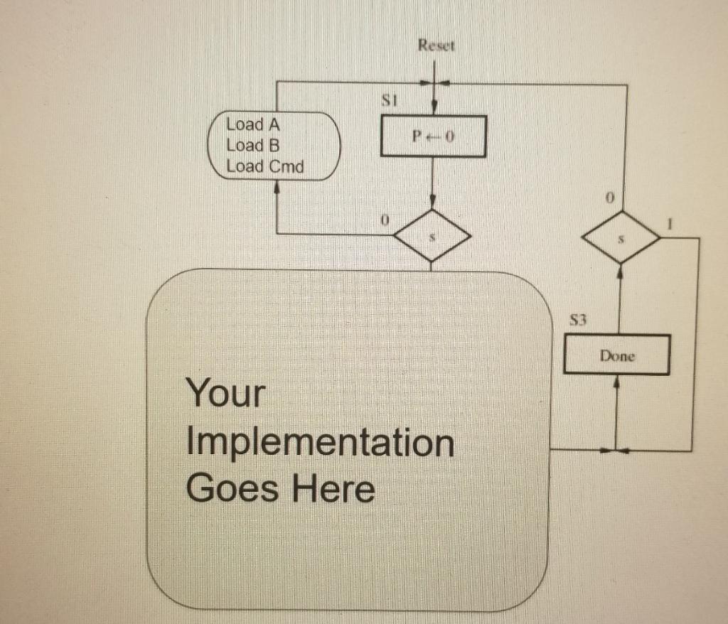 The ASM for a shift and add multiplier for two n-bit | Chegg.com
