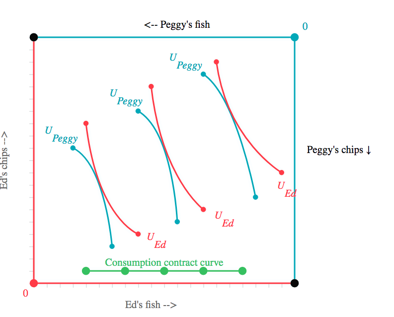 Solved General Equilibrium — End of Chapter Problem Consider | Chegg.com
