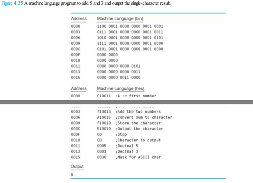 Figure 4.35 A machine language program to add 5 and | Chegg.com